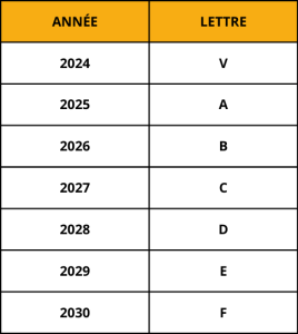 Quel nom pour votre chien ? Une lettre, une année - Nom pour chien